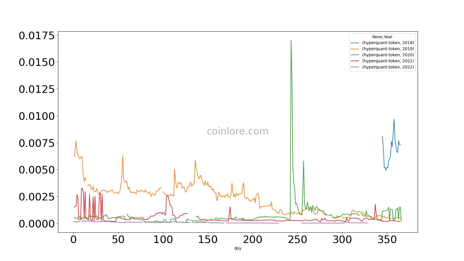 Year Over Year HyperQuant Token Price