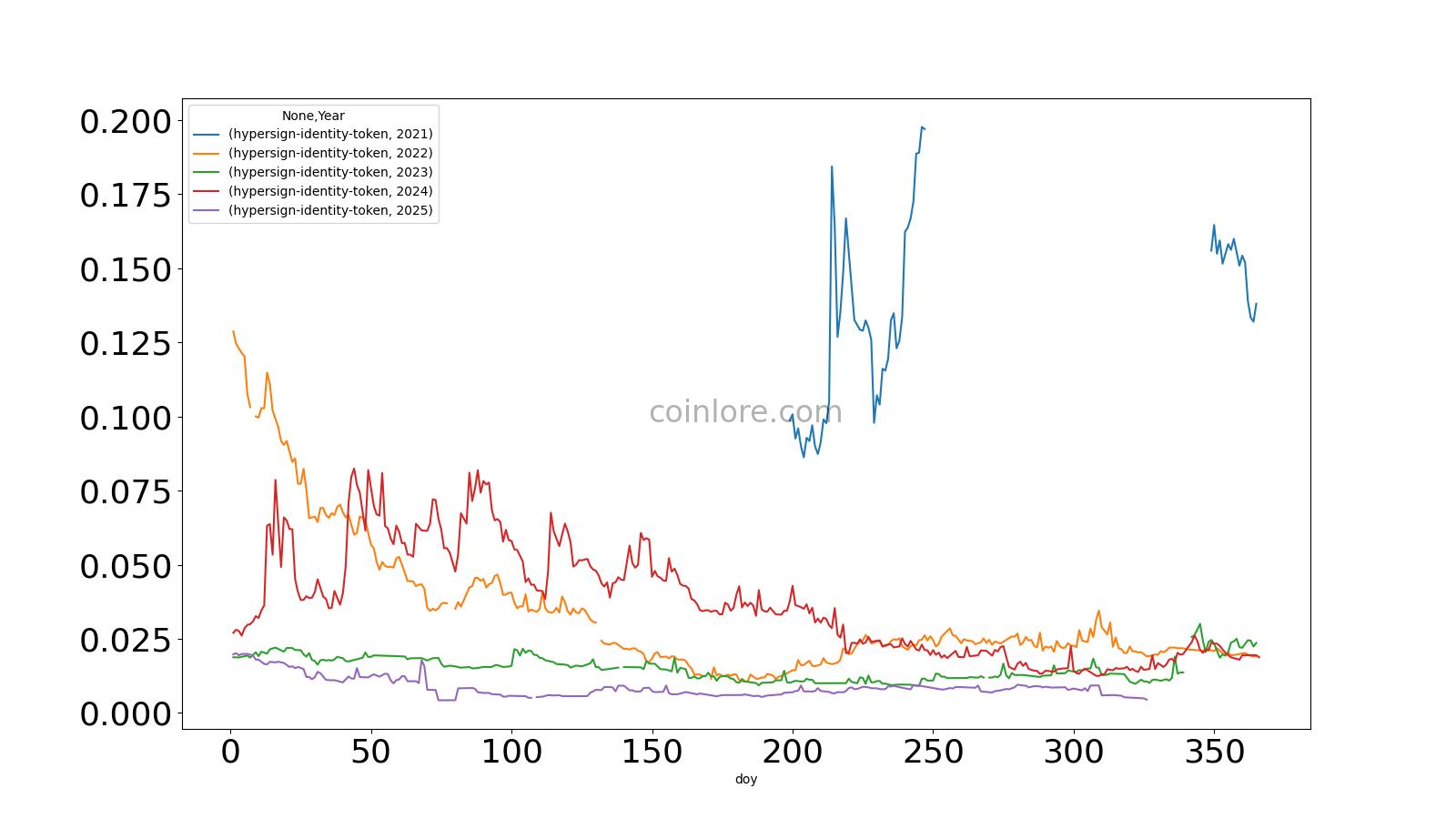 Hypersign Identity Token Historical year over year chart
