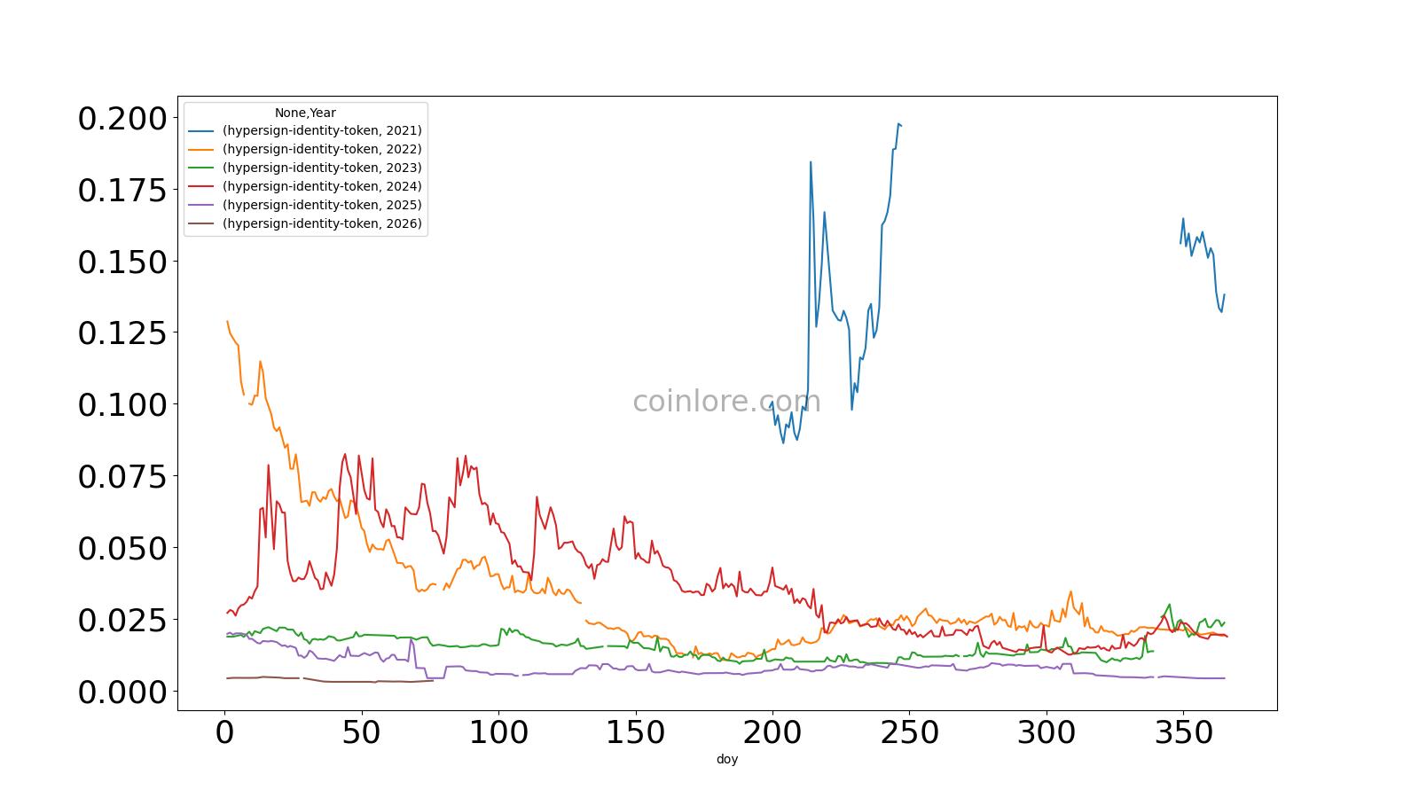 Precio año a año de Hypersign Identity Token