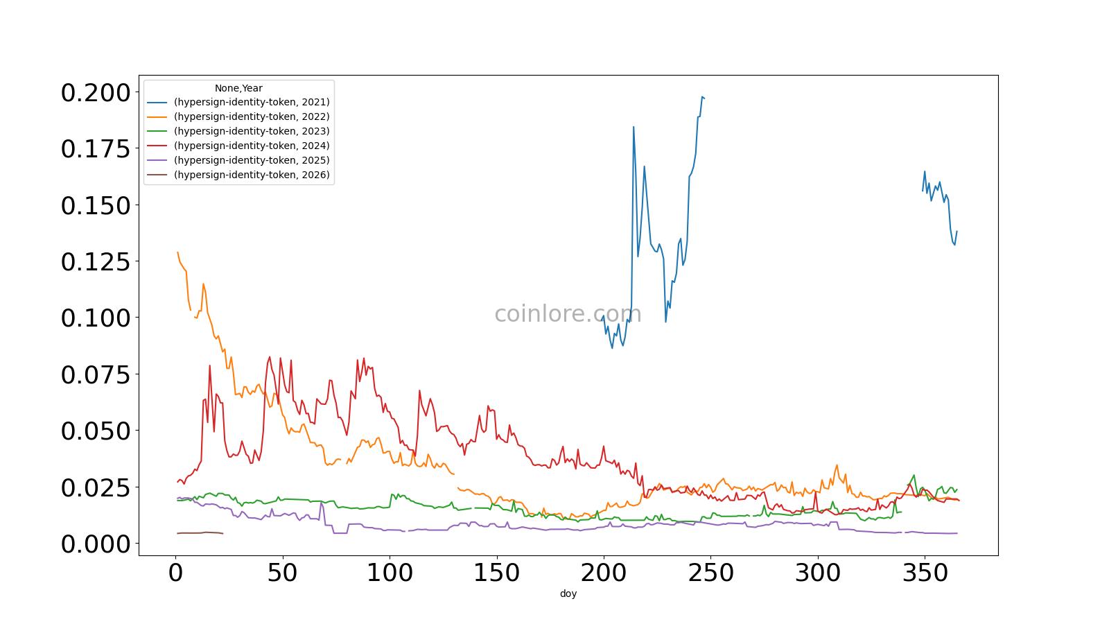 Yıl Bazında Hypersign Identity Token Fiyatı