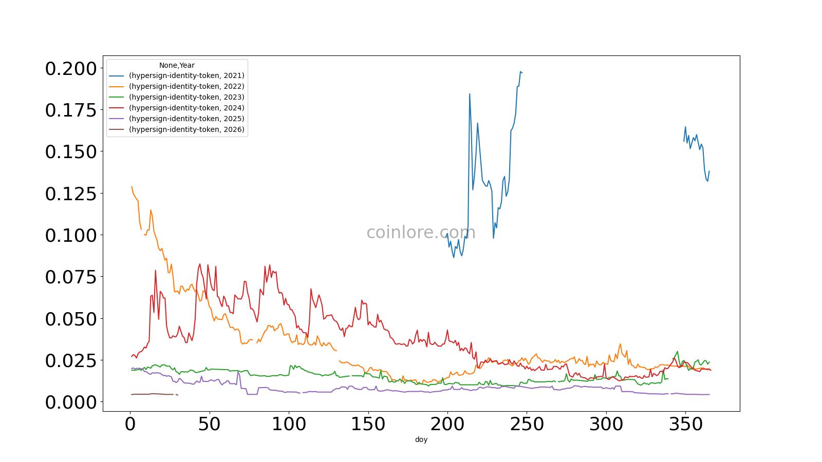 Precio año a año de Hypersign Identity Token