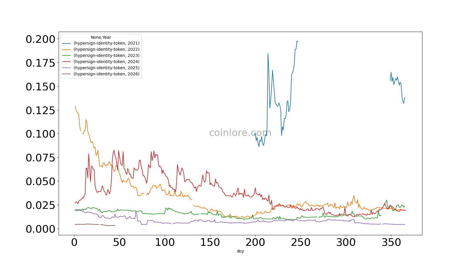 Precio año a año de Hypersign Identity Token