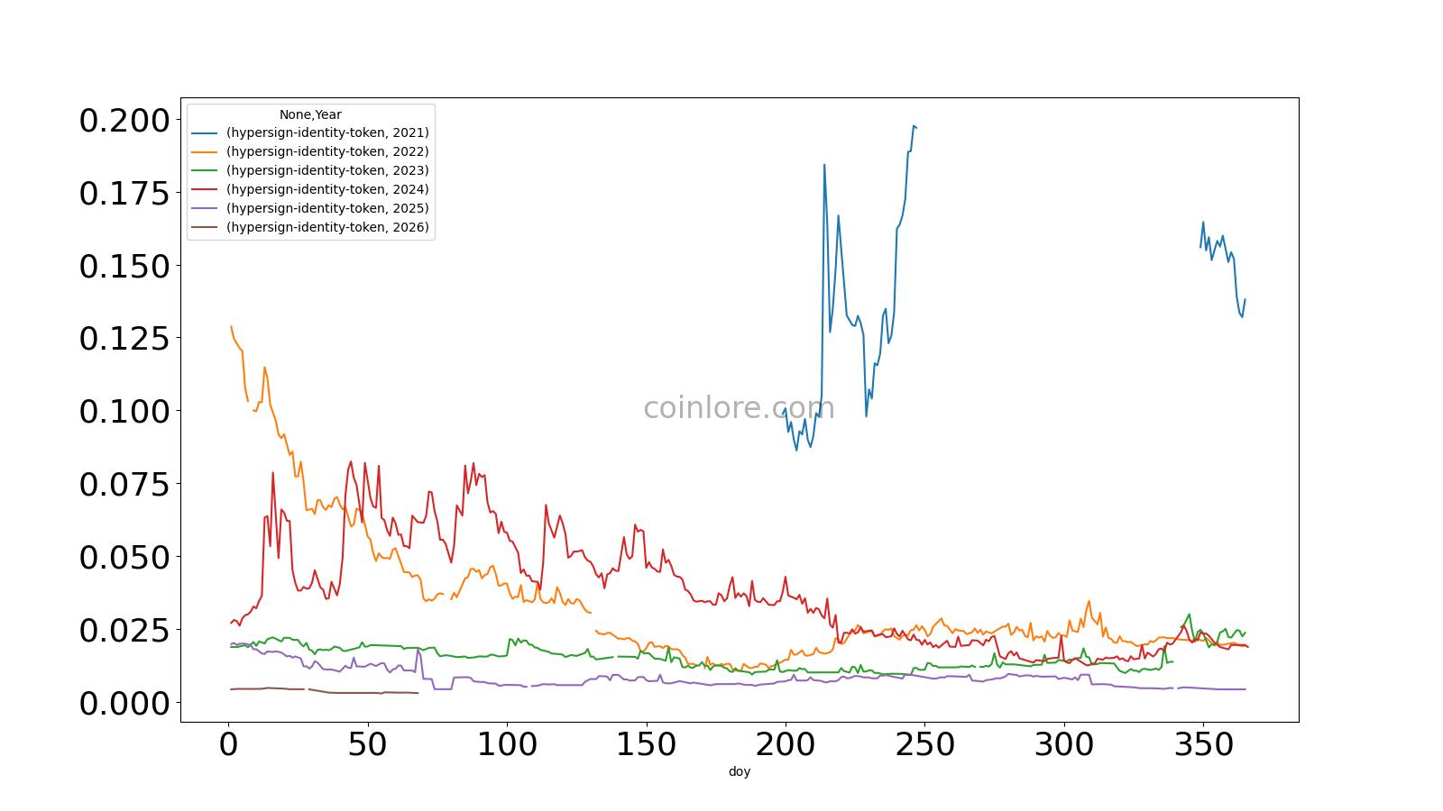Yıl Bazında Hypersign Identity Token Fiyatı