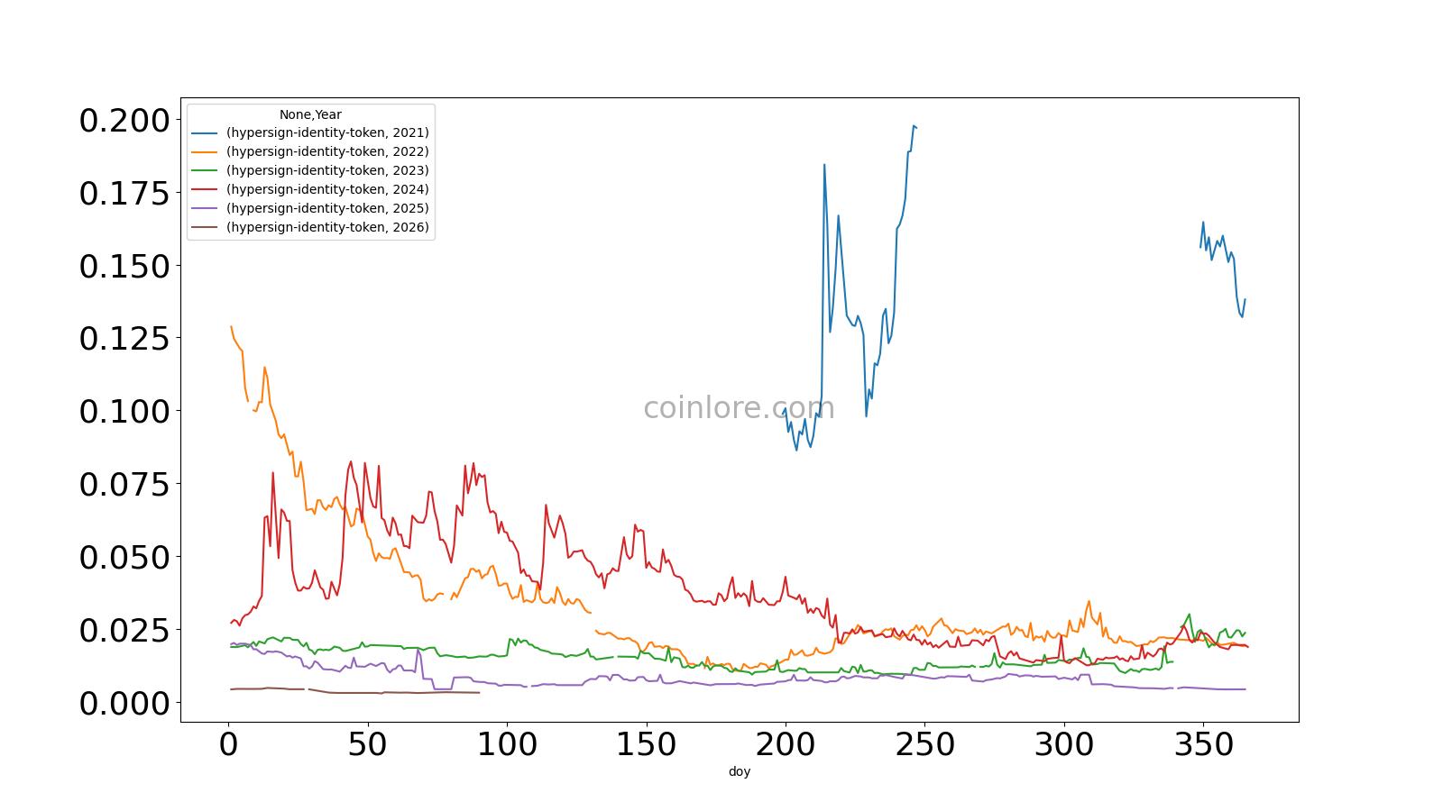 Precio año a año de Hypersign Identity Token