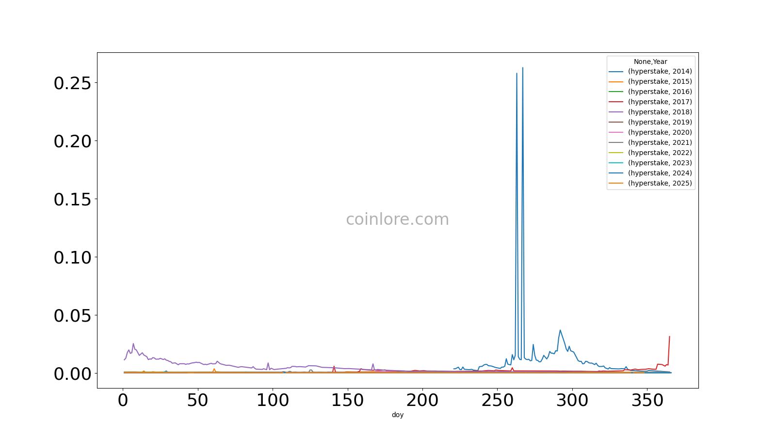 HyperStake Historical year over year chart
