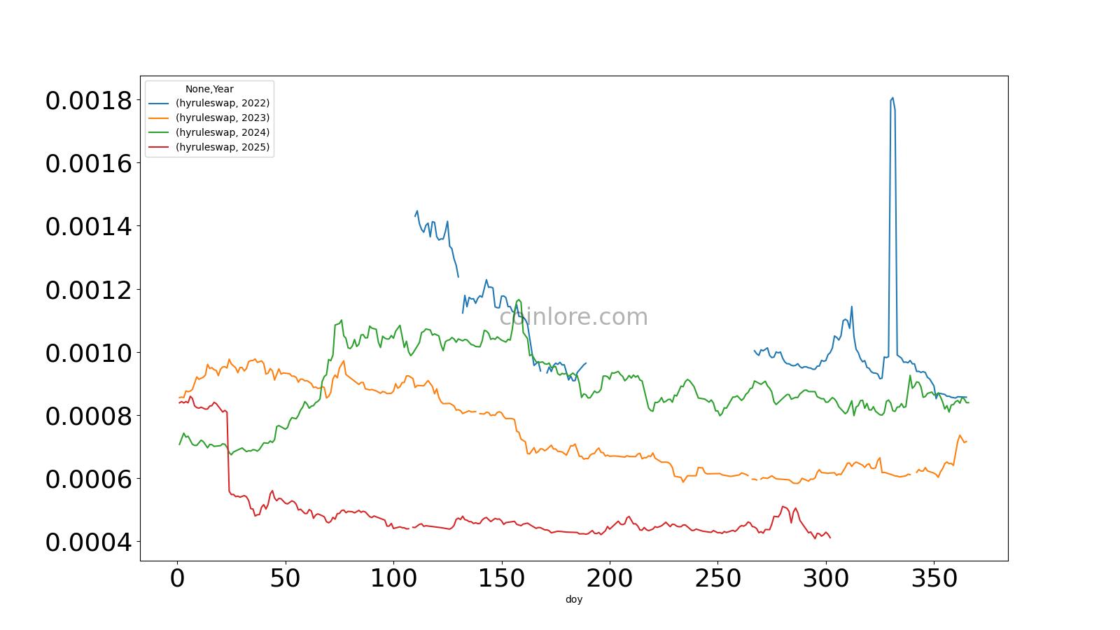 HyruleSwap Historical year over year chart