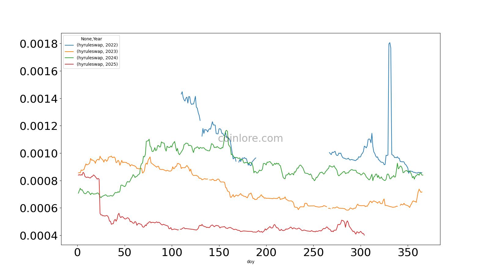 HyruleSwap Historical year over year chart