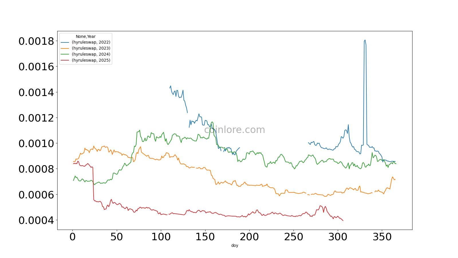 HyruleSwap Historical year over year chart