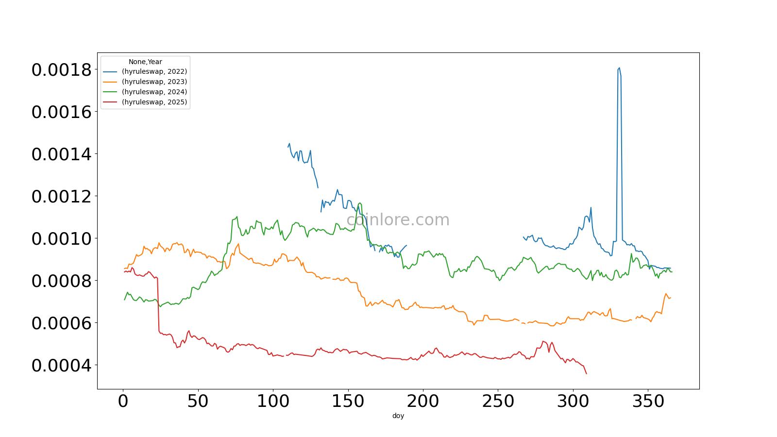 HyruleSwap Historical year over year chart