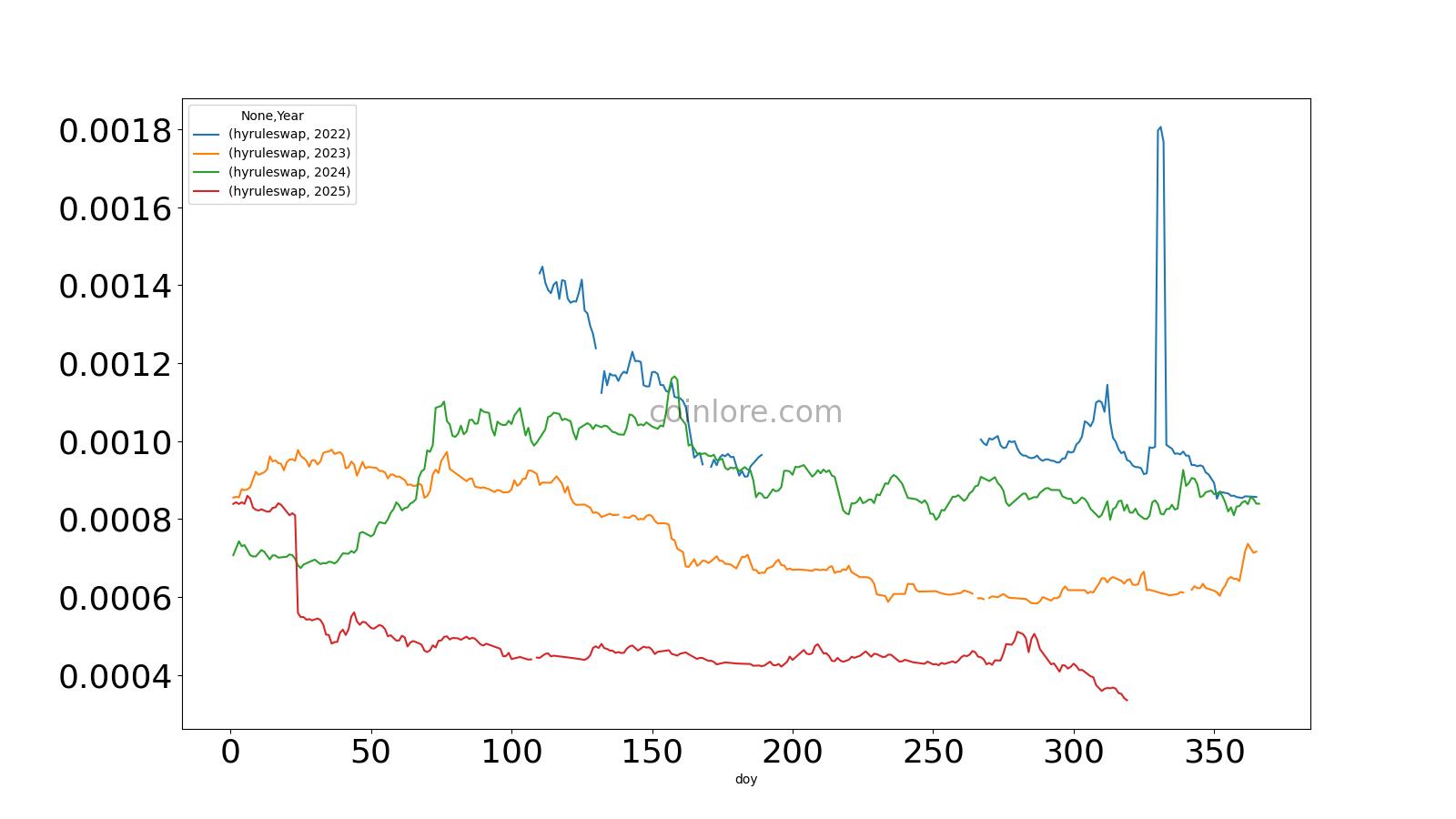 HyruleSwap Year over year price