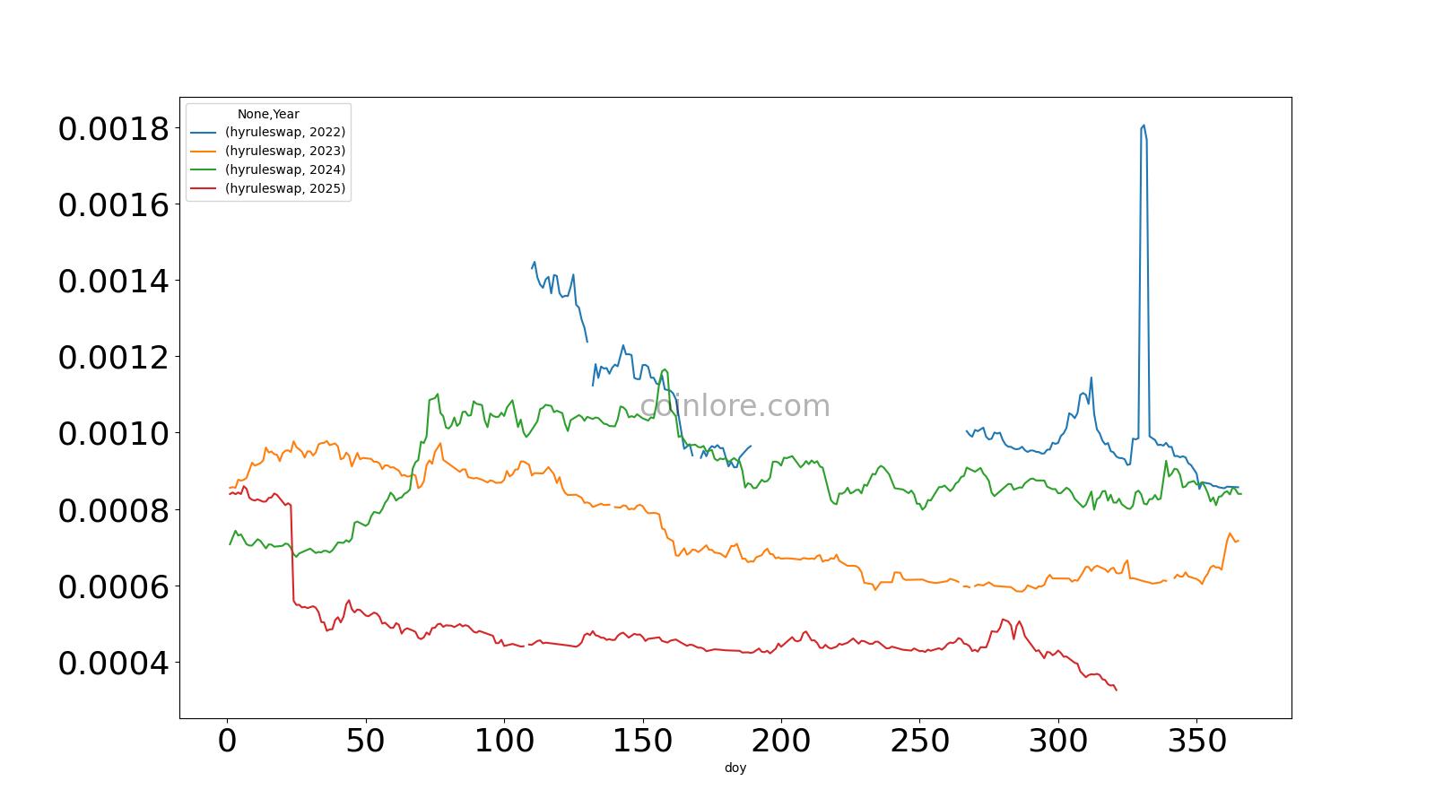 HyruleSwap Year over year price