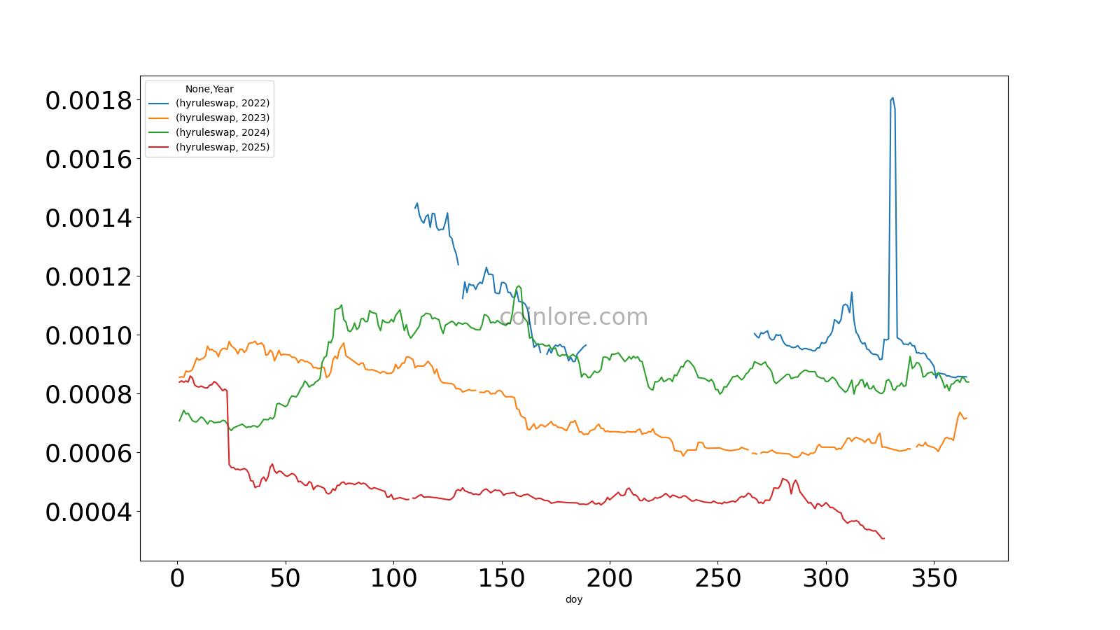 HyruleSwap Year over year price