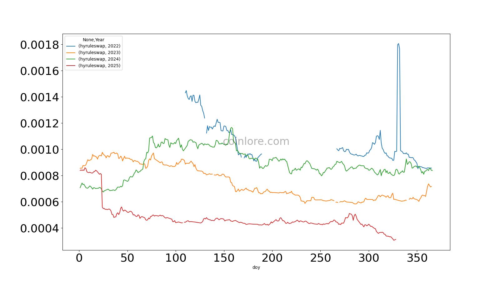 HyruleSwap Year over year price