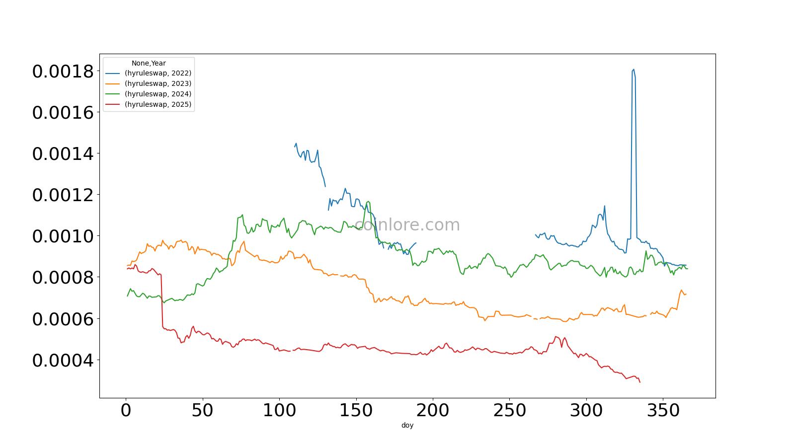 Year Over Year HyruleSwap Price