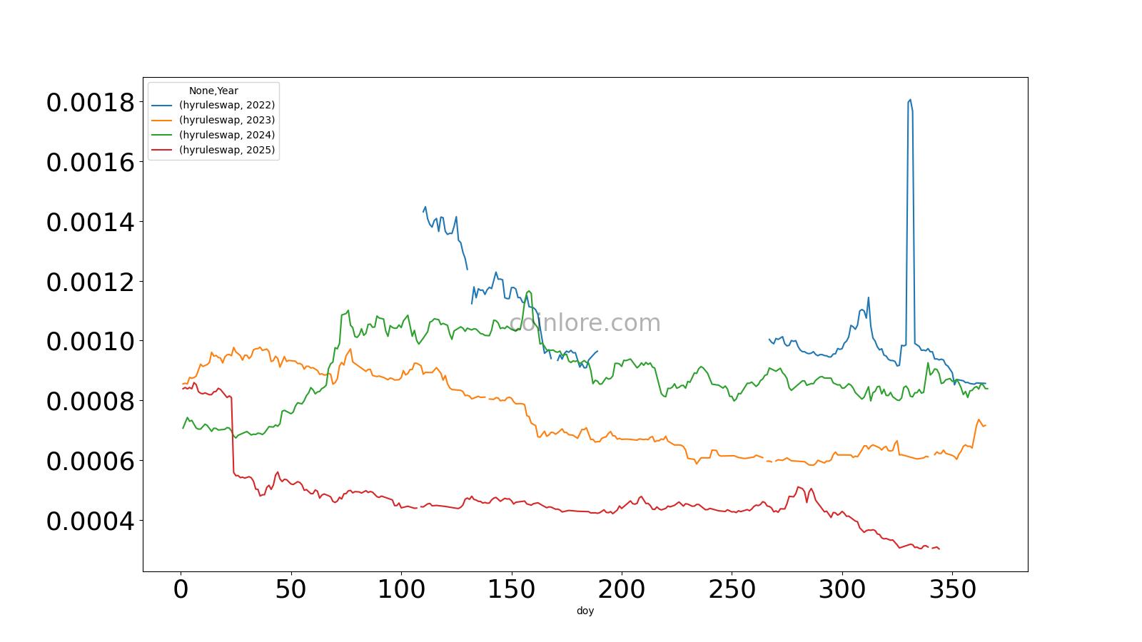 HyruleSwap Historical year over year chart