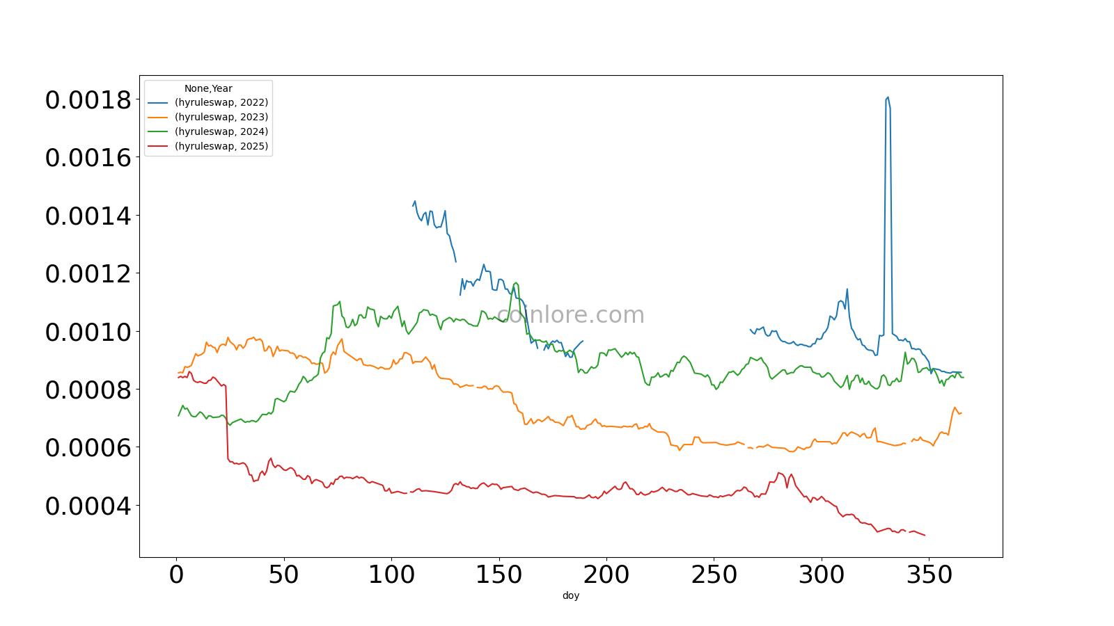 HyruleSwap Historical year over year chart