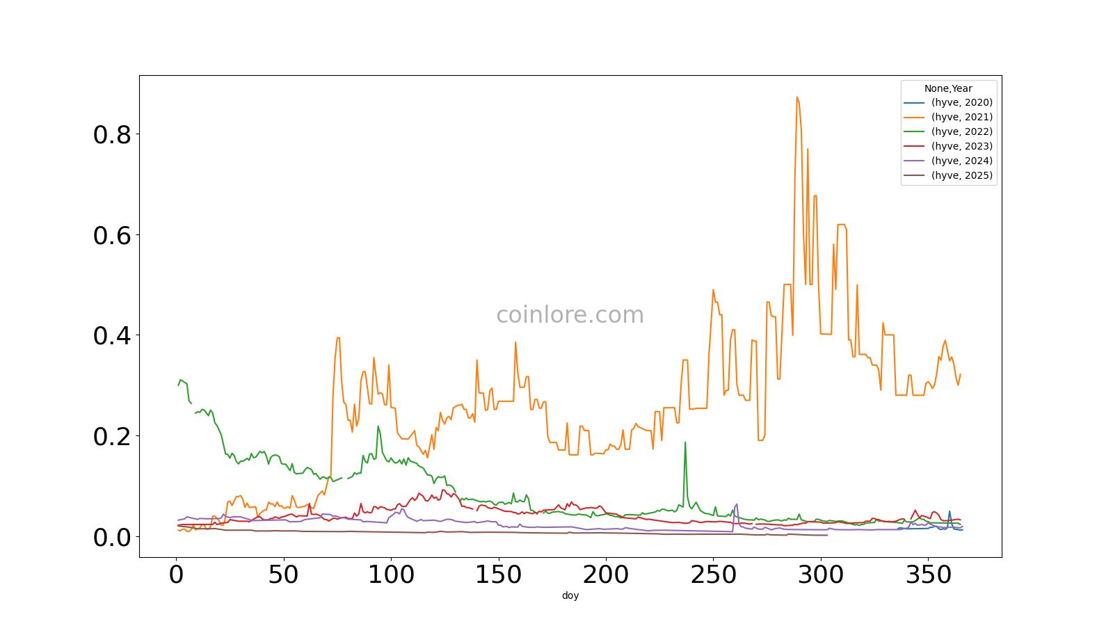 Year Over Year Hyve Price
