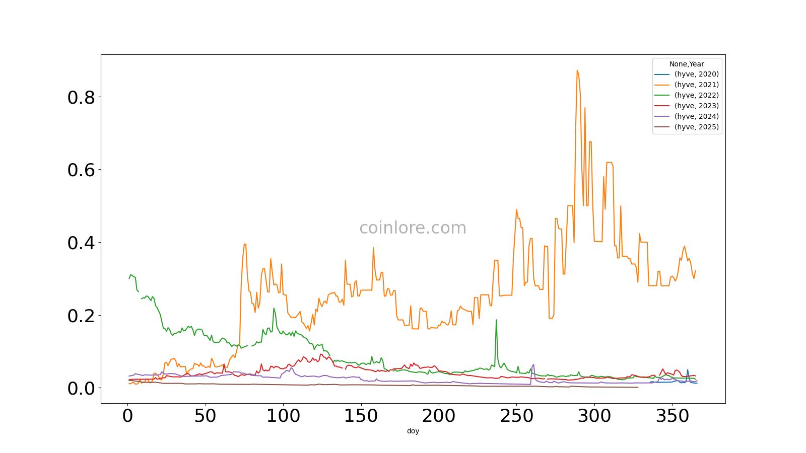 Hyve Historical year over year chart