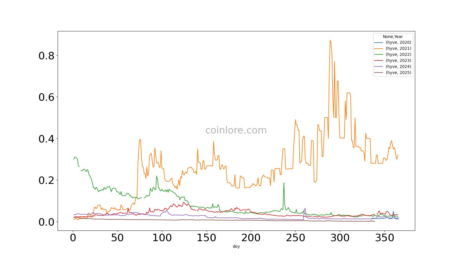 Year Over Year Hyve Price