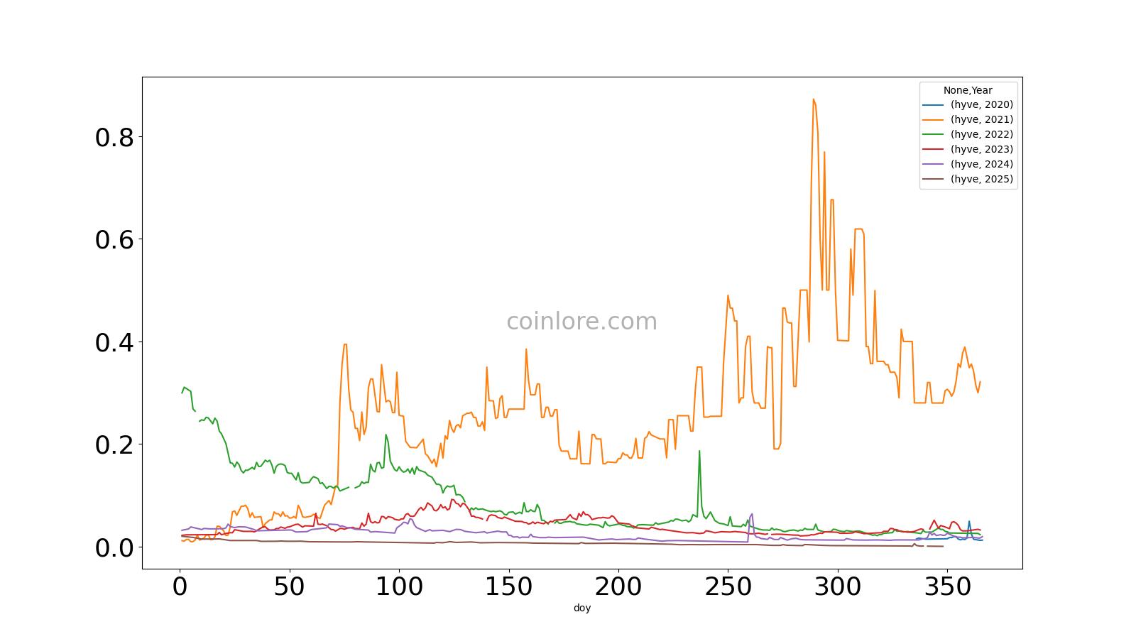 Hyve Historical year over year chart
