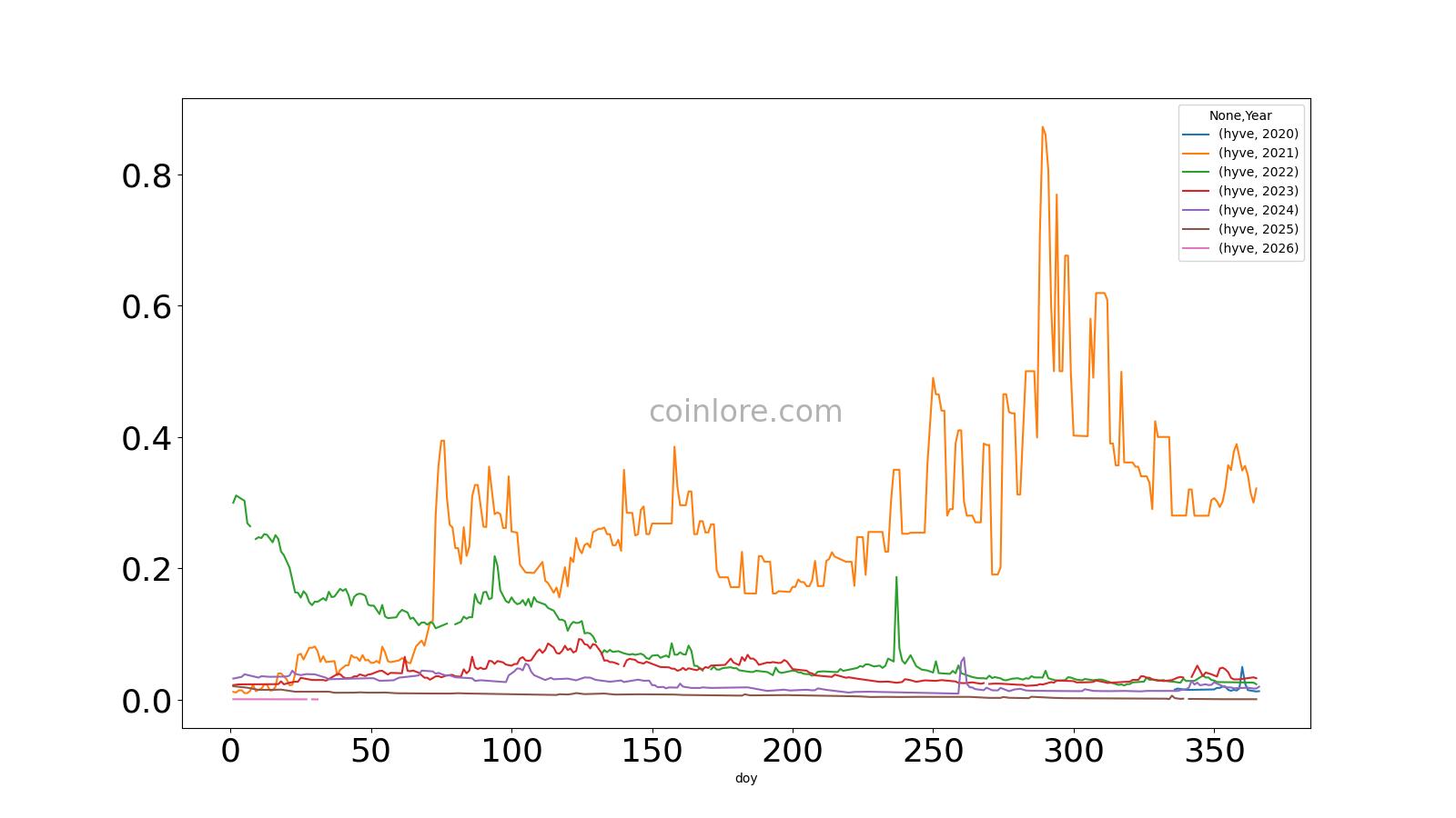 Hyve курс год за годом