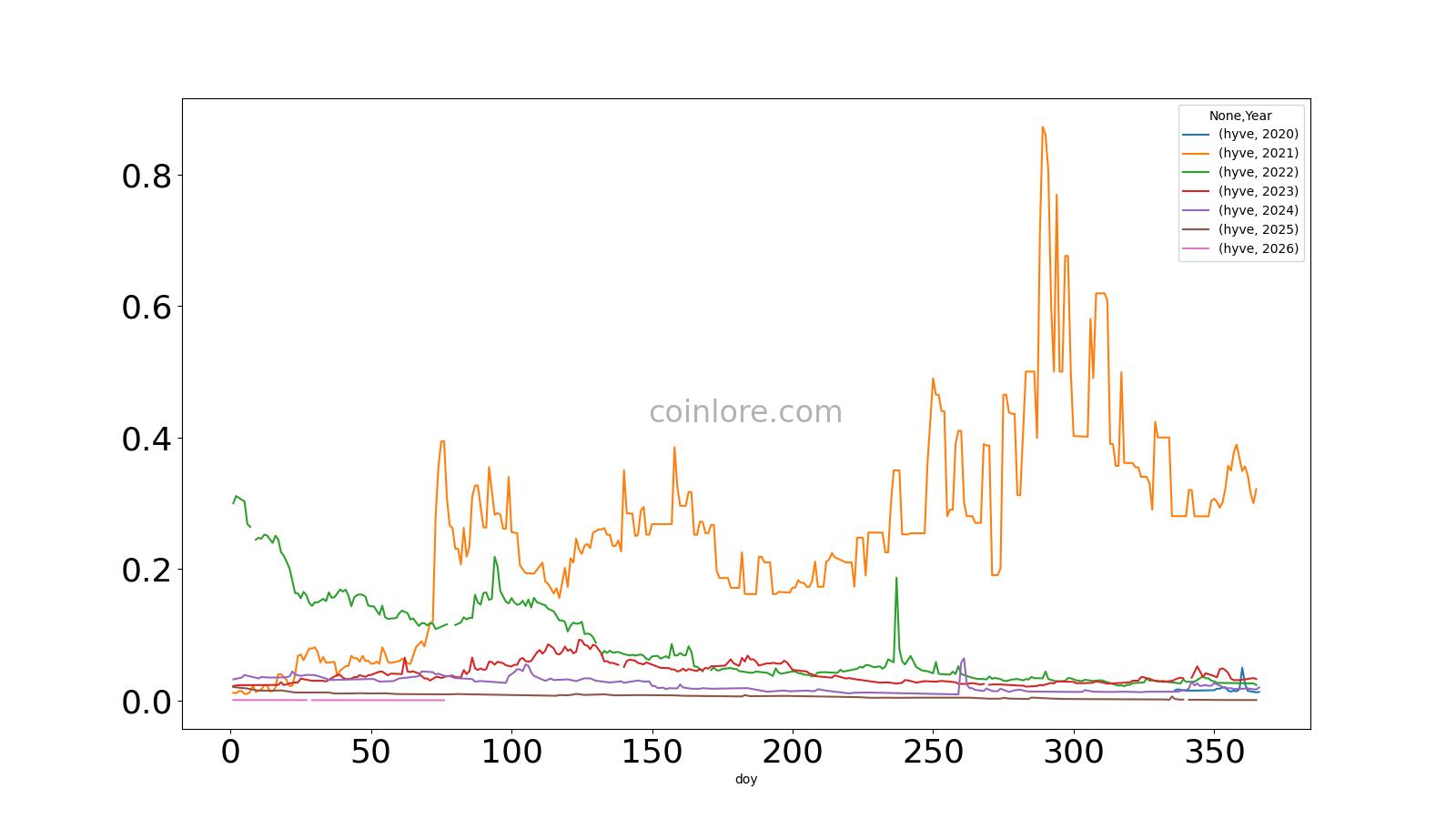 Hyve курс год за годом