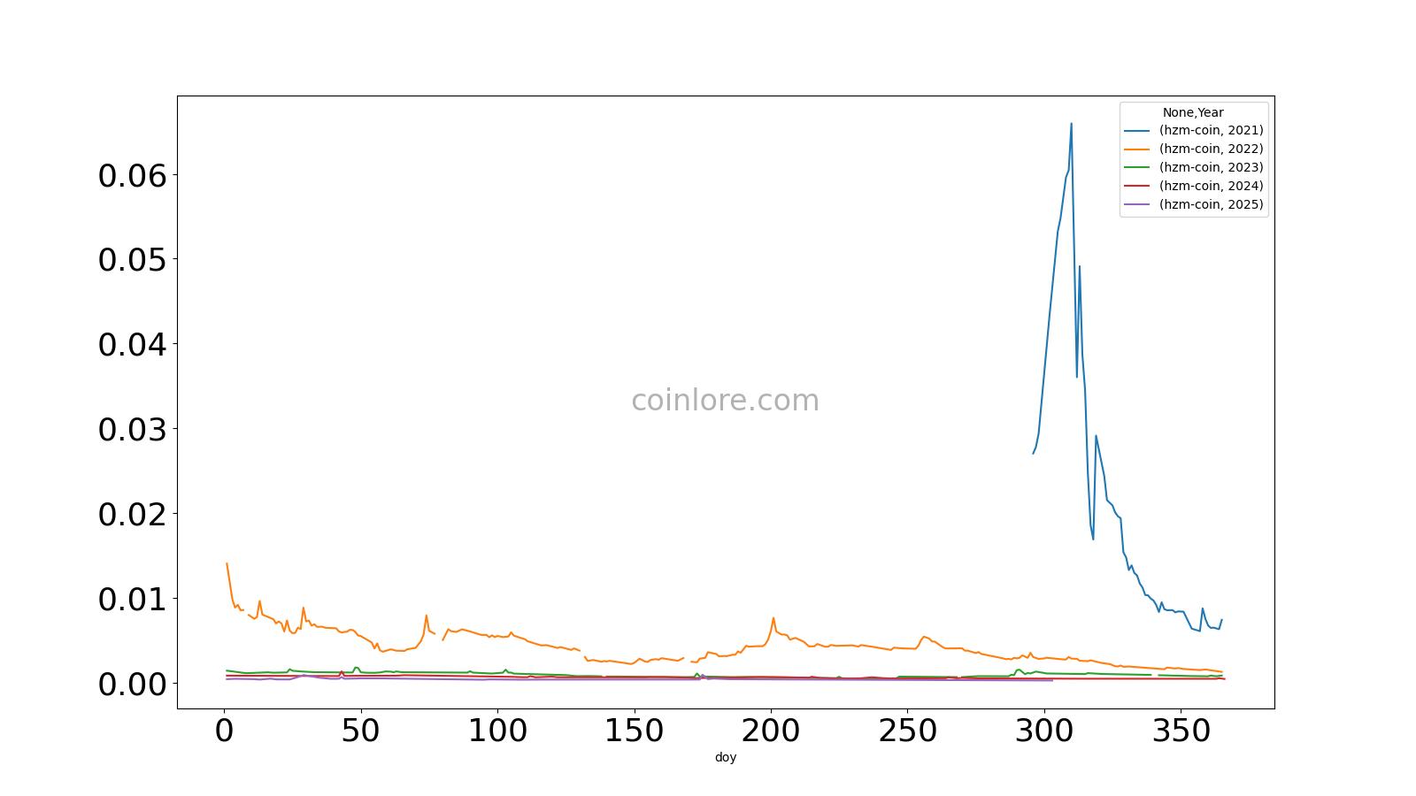 Year Over Year HZM Coin Price