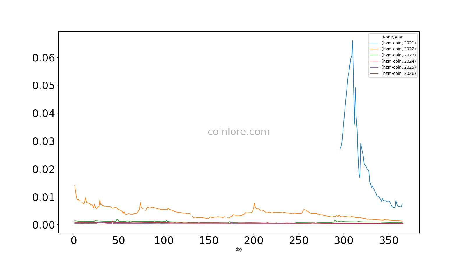 HZM Coin курс год за годом