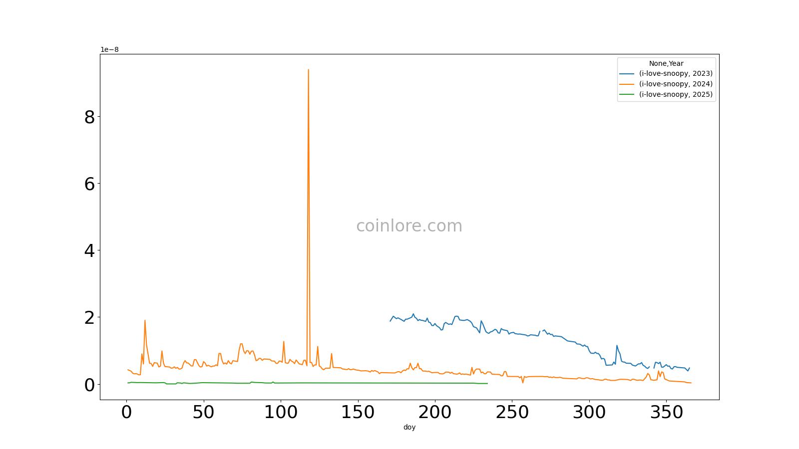 Year Over Year I LOVE SNOOPY Price