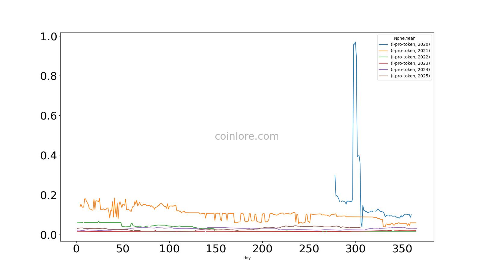 I-PRO TOKEN Historical year over year chart