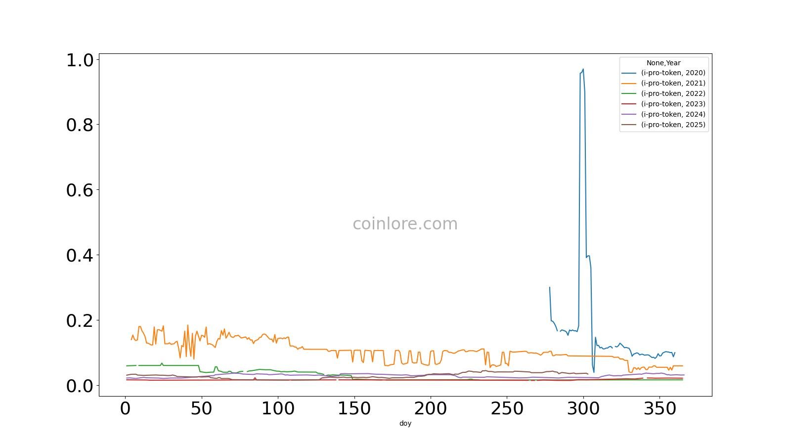 Year Over Year I-PRO TOKEN Price