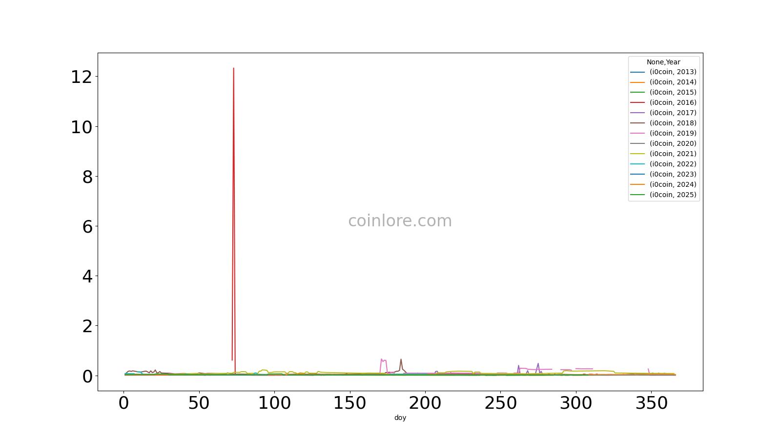 I0Coin Year over year price