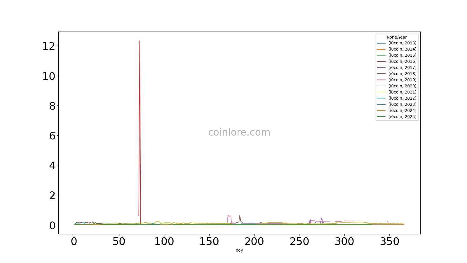 Year Over Year I0Coin Price