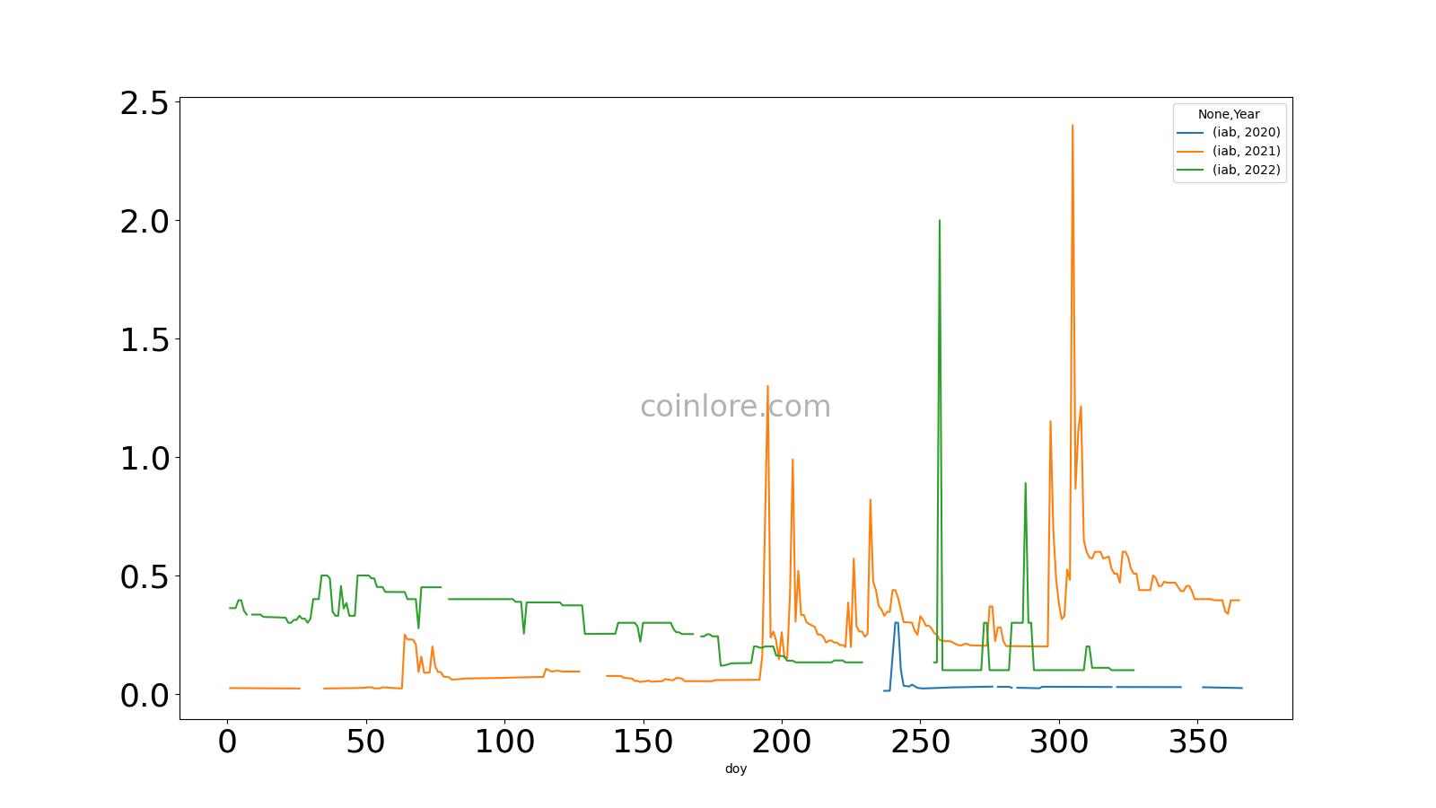 Year Over Year IAB Price