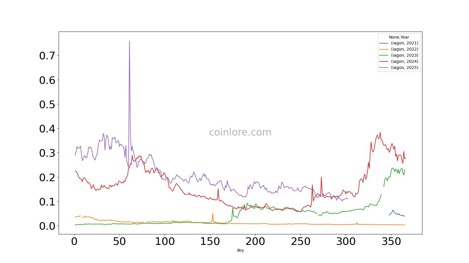 Iagon Historical year over year chart