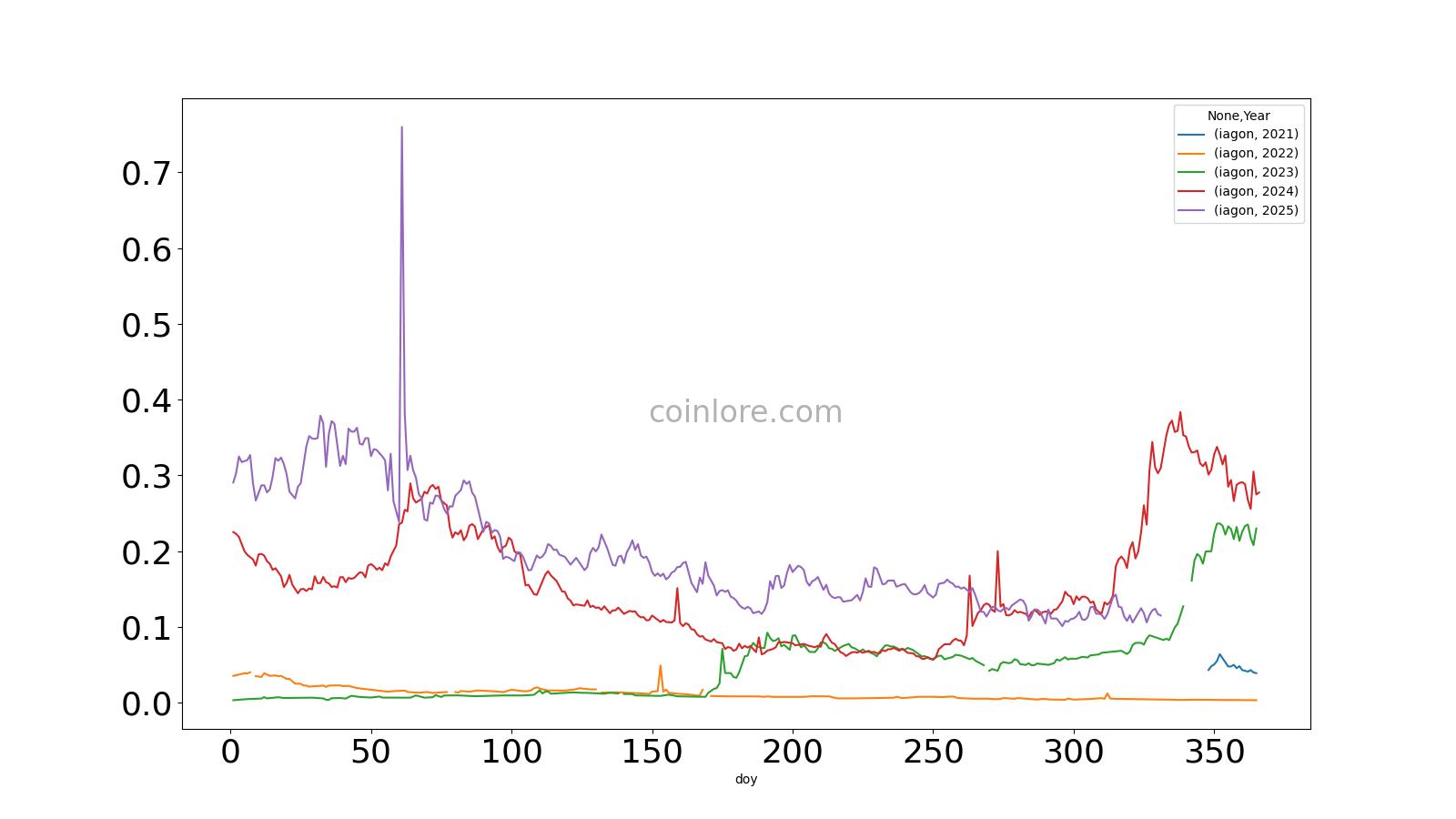 Iagon Year over year price