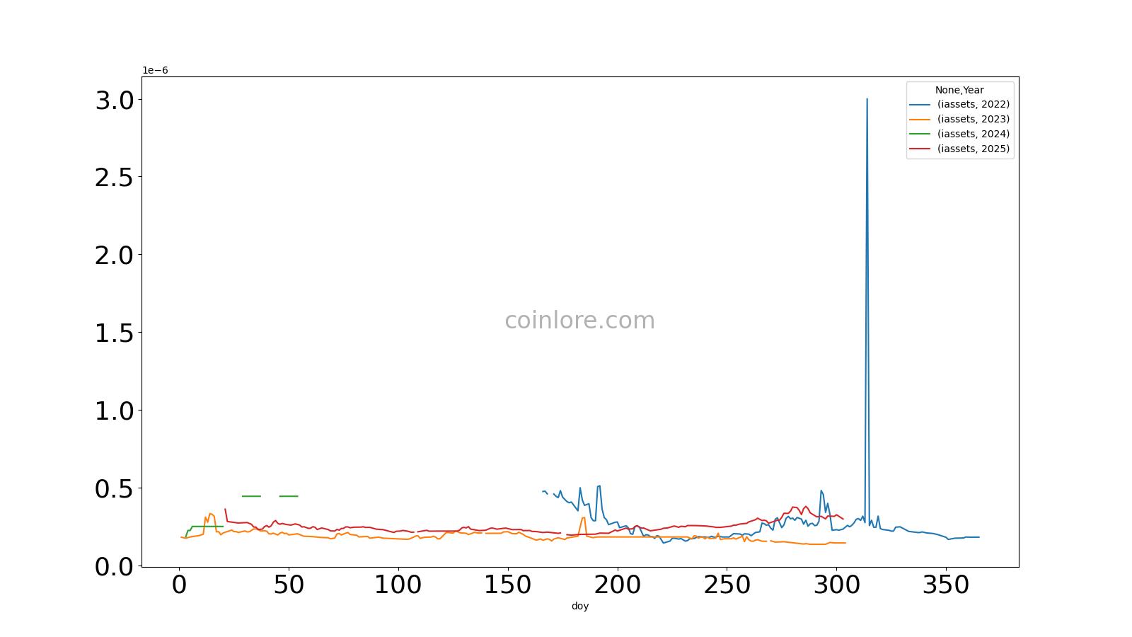 Year Over Year iAssets Price