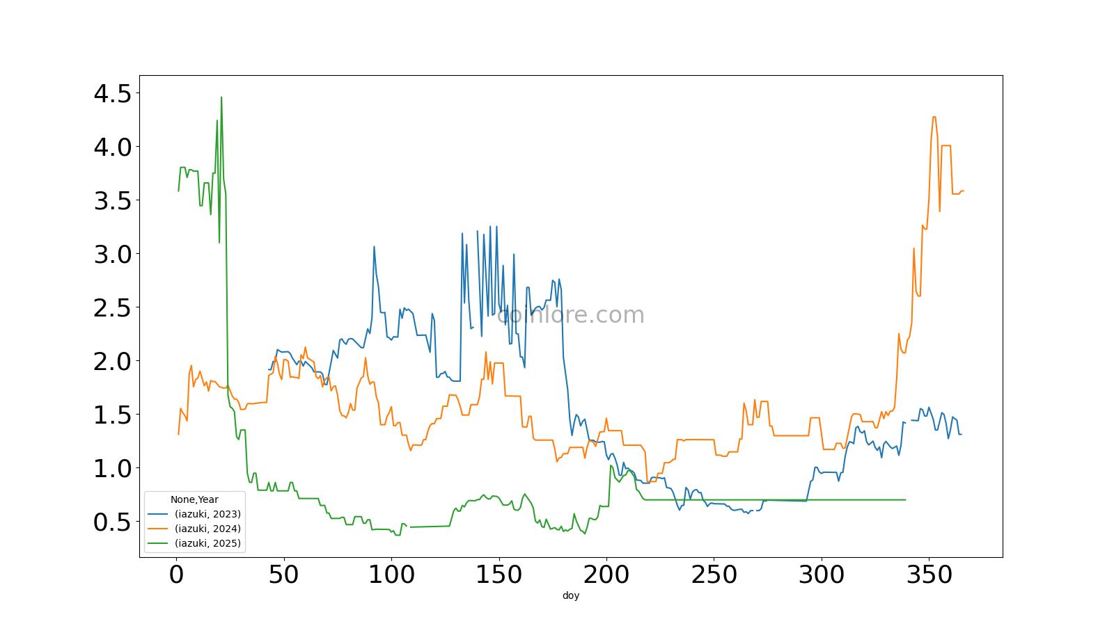 IAzuki Historical year over year chart