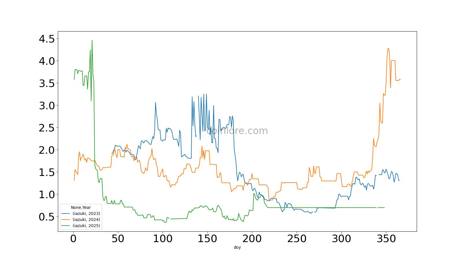 IAzuki Historical year over year chart