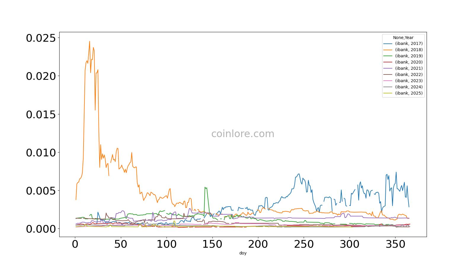 iBank Historical year over year chart