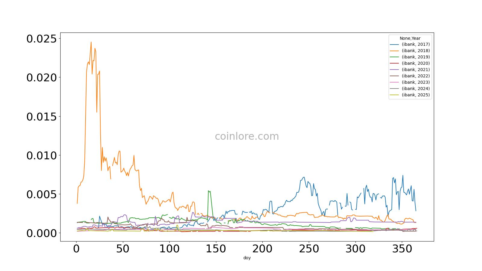 IBank Historical year over year chart