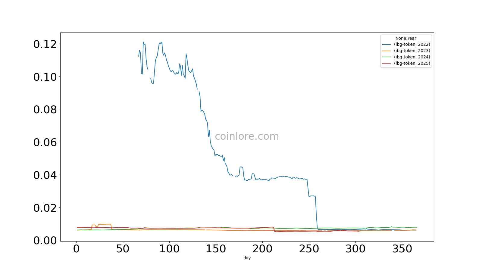 IBG Token Historical year over year chart