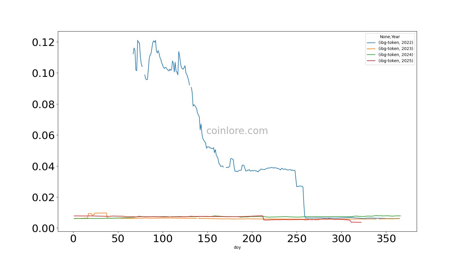 IBG Token Historical year over year chart