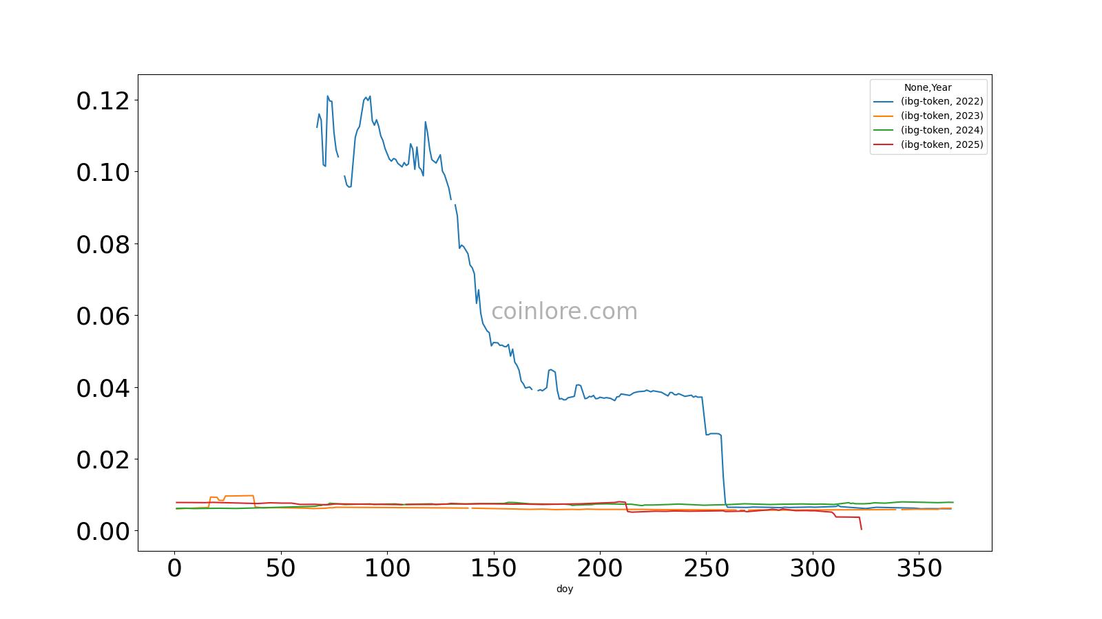 IBG Token Year over year price
