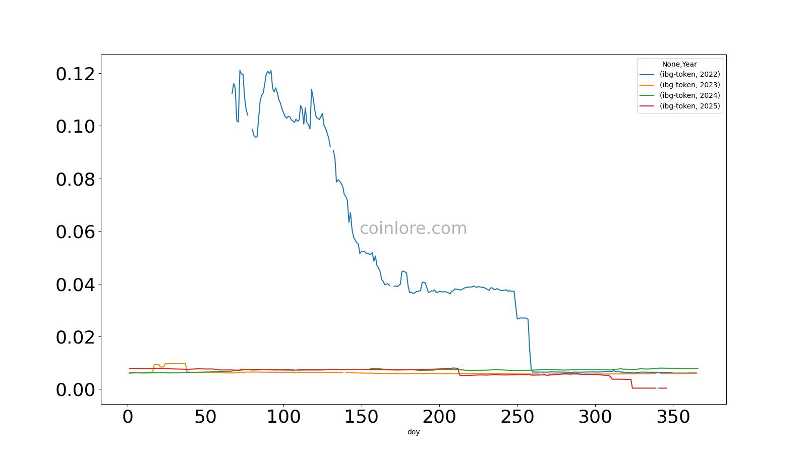IBG Token Year over year price