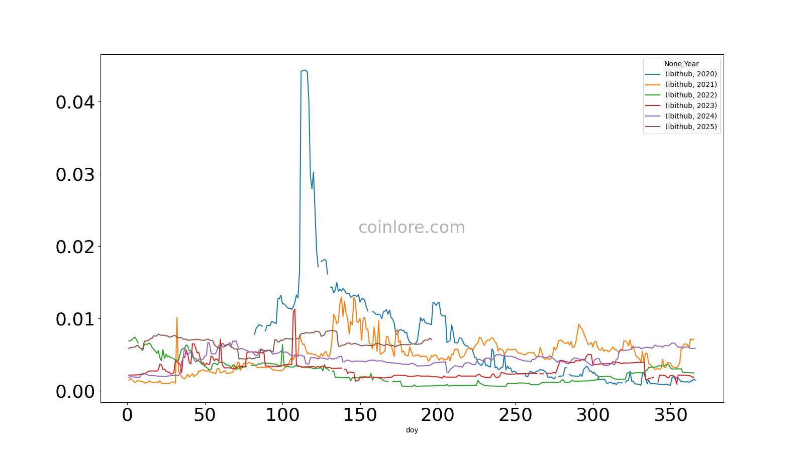Year Over Year IBitHub Price