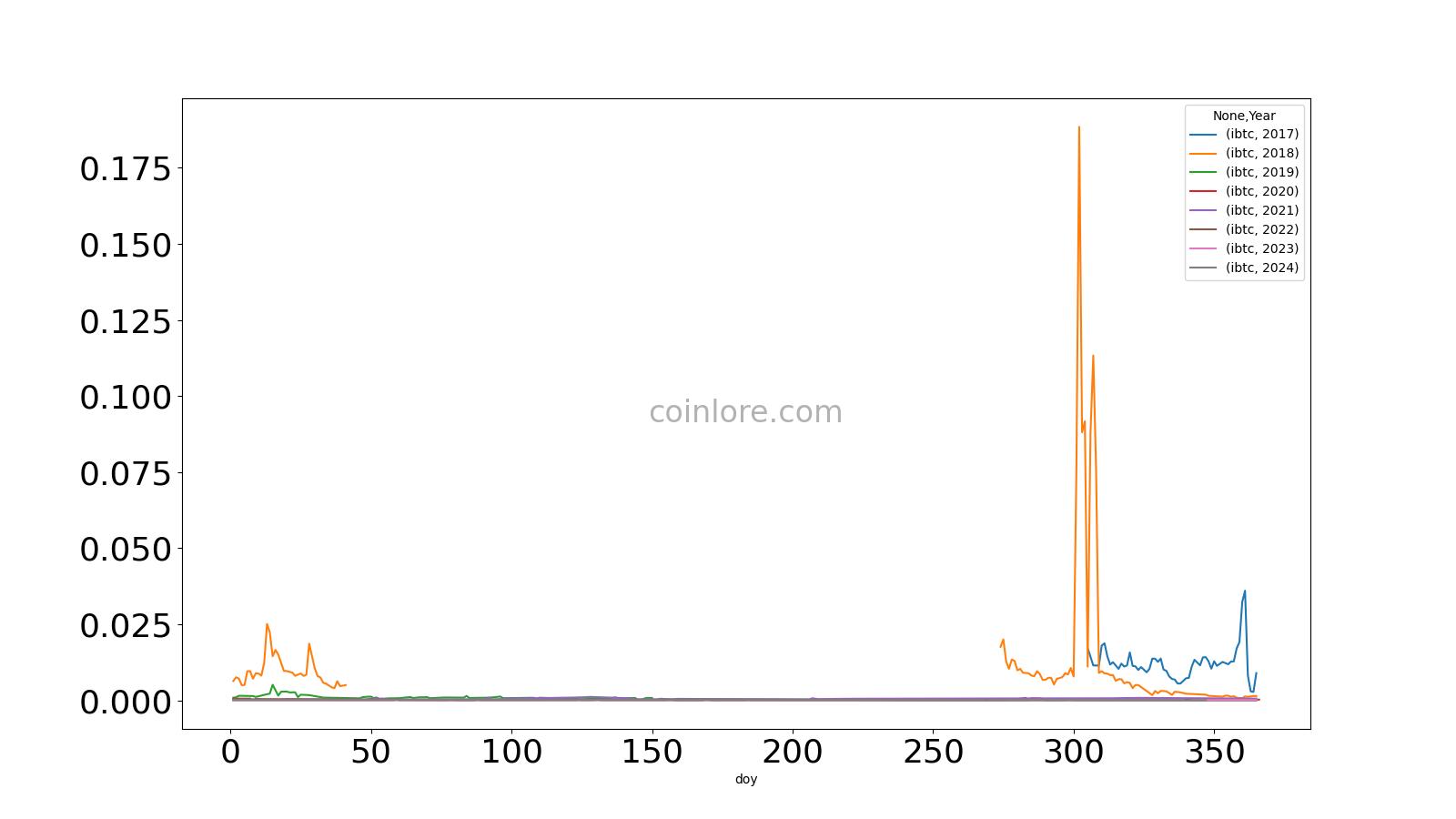 Year Over Year IBTC Price