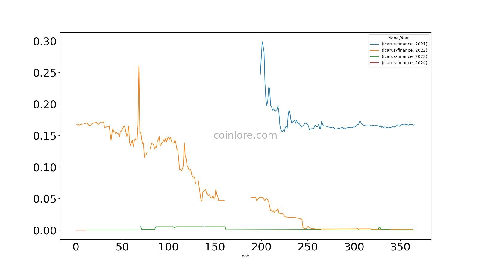 Year Over Year Icarus Finance Price