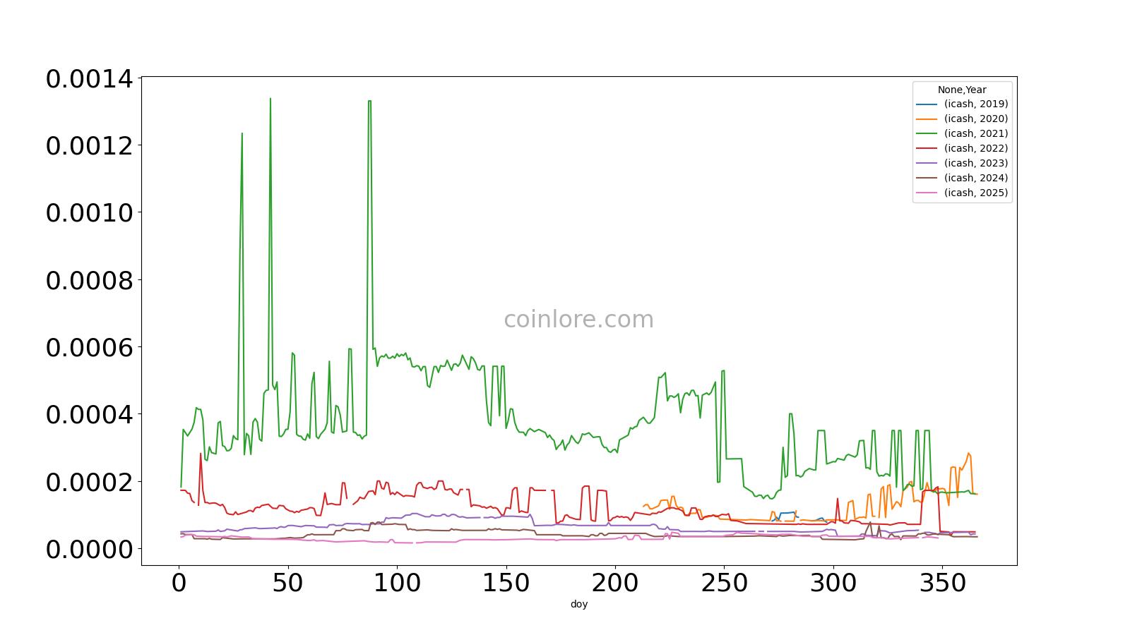 iCash Historical year over year chart