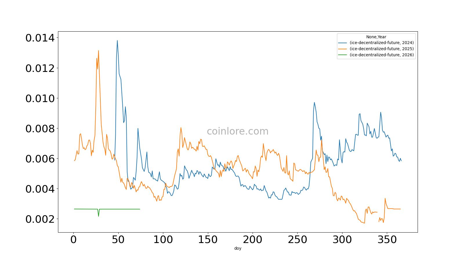 Precio año a año de Ice Open Network